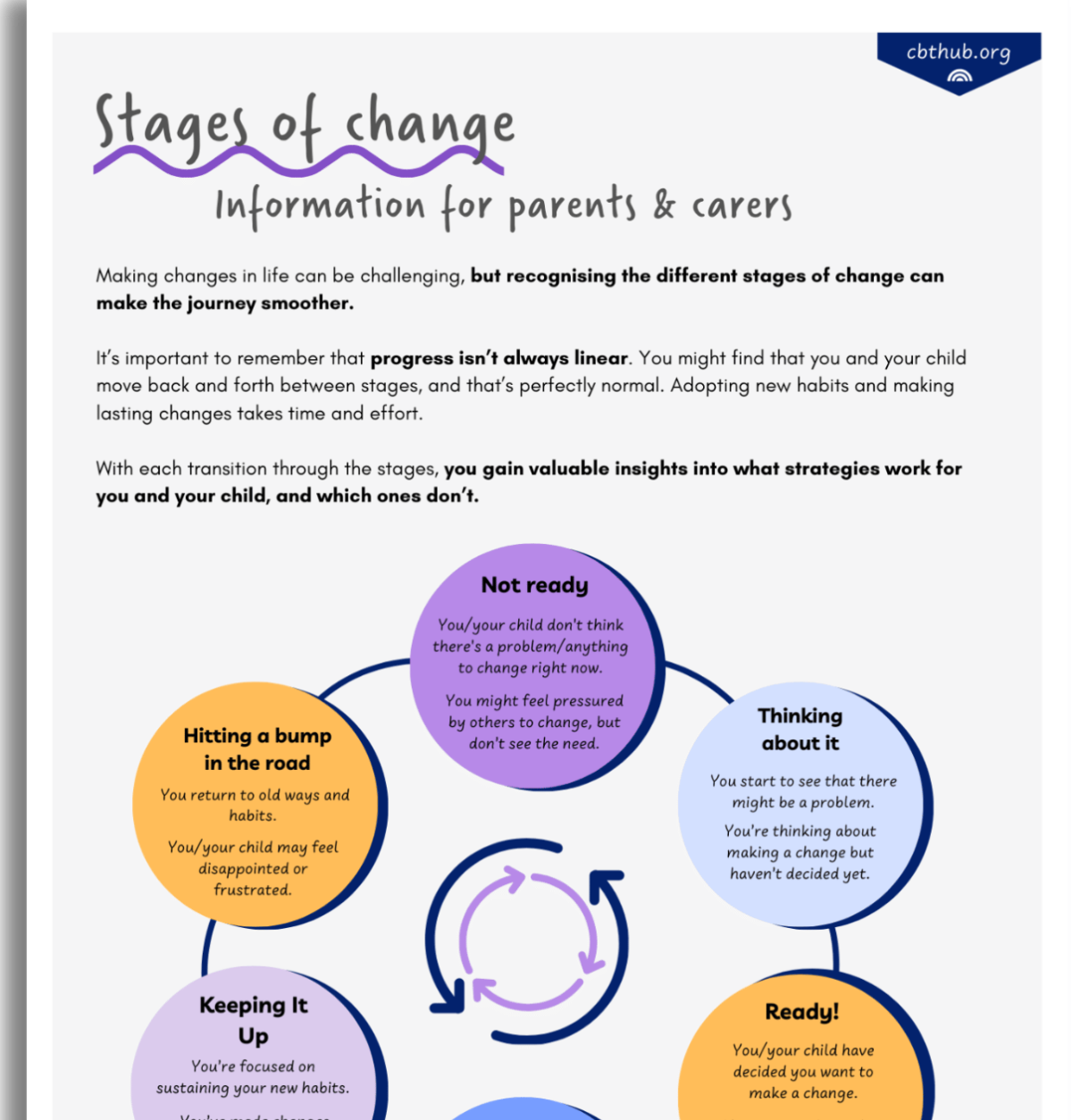 Stages of Change | CBT Worksheet for Parents and Carers