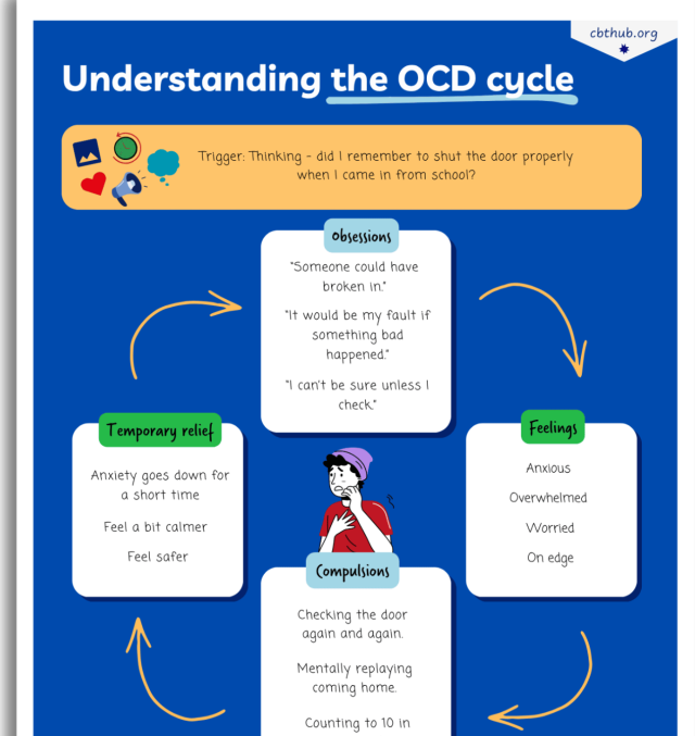 OCD Formulation Worksheet (Blank) | CBT for Young People