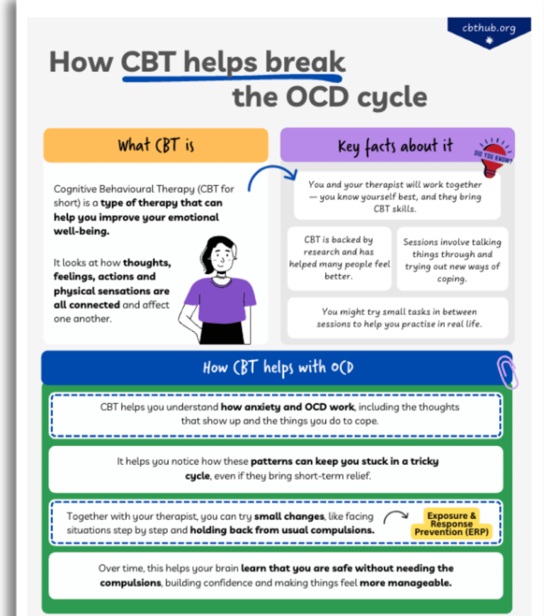 OCD Formulation Worksheet (Blank) | CBT for Young People